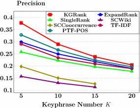 Keyphrase Extraction Using Knowledge Graphs | SpringerLink