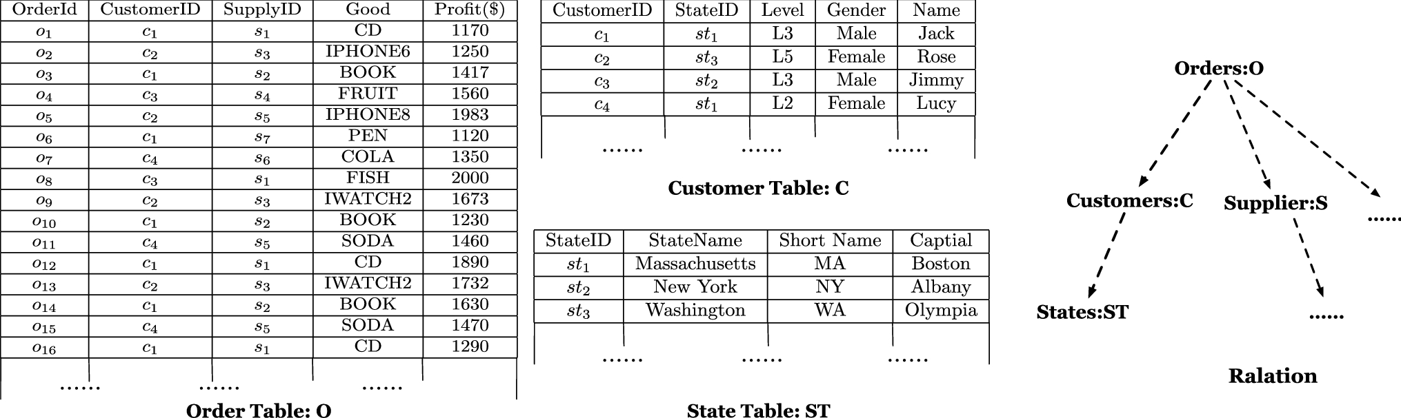 Approximate Query Processing: What is New and Where to Go? | SpringerLink