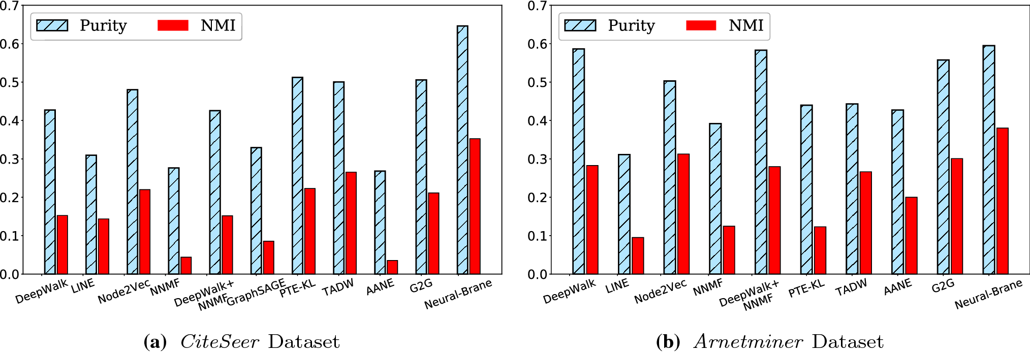 Neural-Brane: Neural Bayesian Personalized Ranking for Attributed Network Embedding | SpringerLink