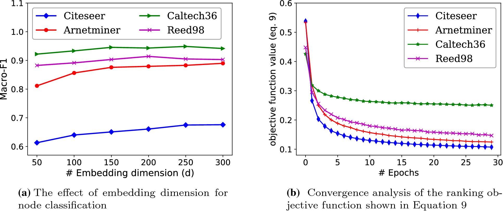 Neural-Brane: Neural Bayesian Personalized Ranking for Attributed Network Embedding | SpringerLink