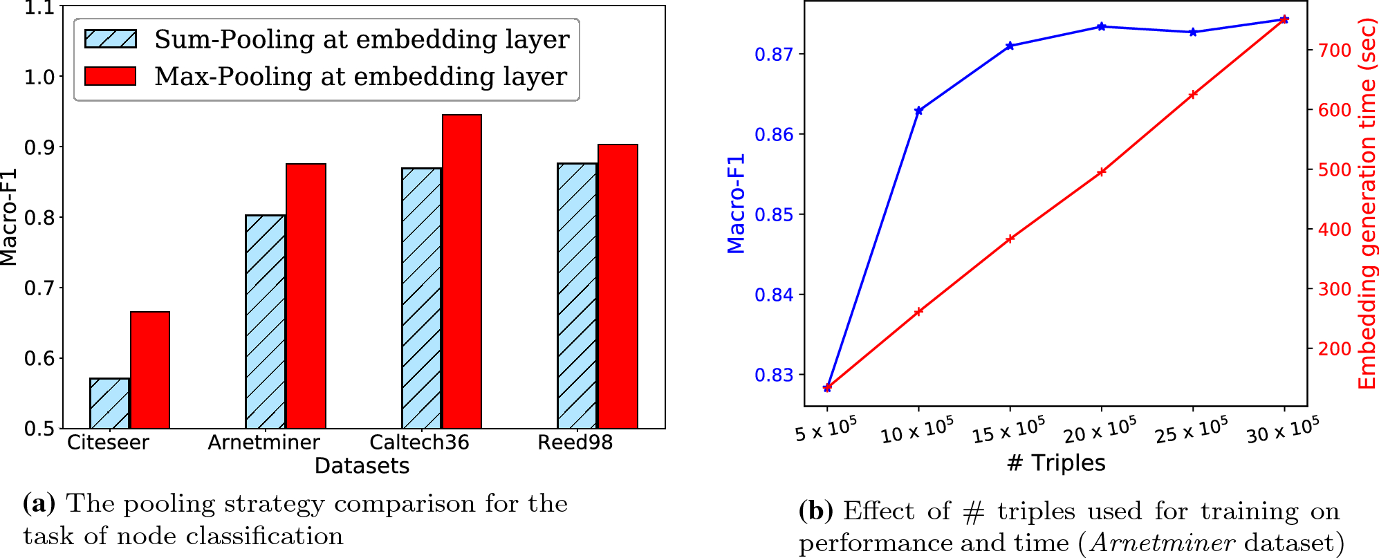 Neural-Brane: Neural Bayesian Personalized Ranking for Attributed Network Embedding | SpringerLink