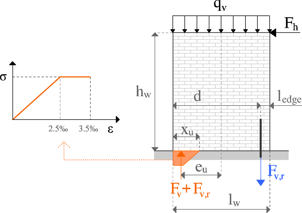 Quasi-static cyclic in-plane testing of masonry walls strengthened with ...
