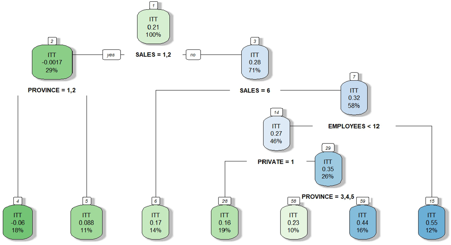 Causal tree with instrumental variable: an extension of the causal tree ...