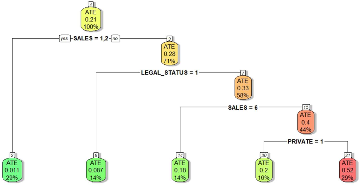 Causal tree with instrumental variable: an extension of the causal tree ...