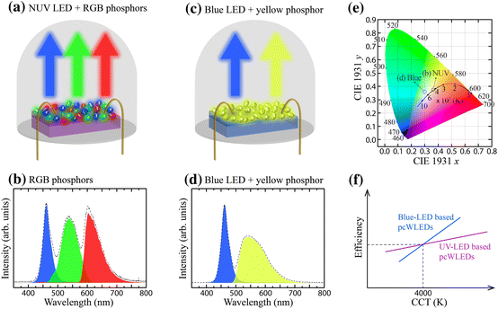 Inorganic Phosphor Materials for Lighting | SpringerLink