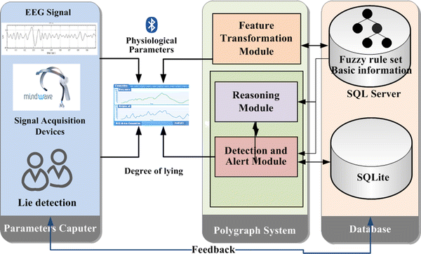 Constructing the lie detection system with fuzzy reasoning approach | SpringerLink