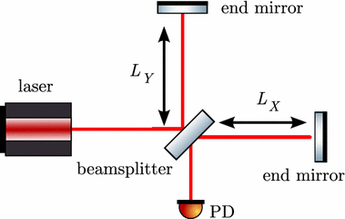 Interferometer techniques for gravitational-wave detection | SpringerLink