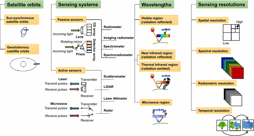 Advances in remote sensing applications for urban sustainability ...
