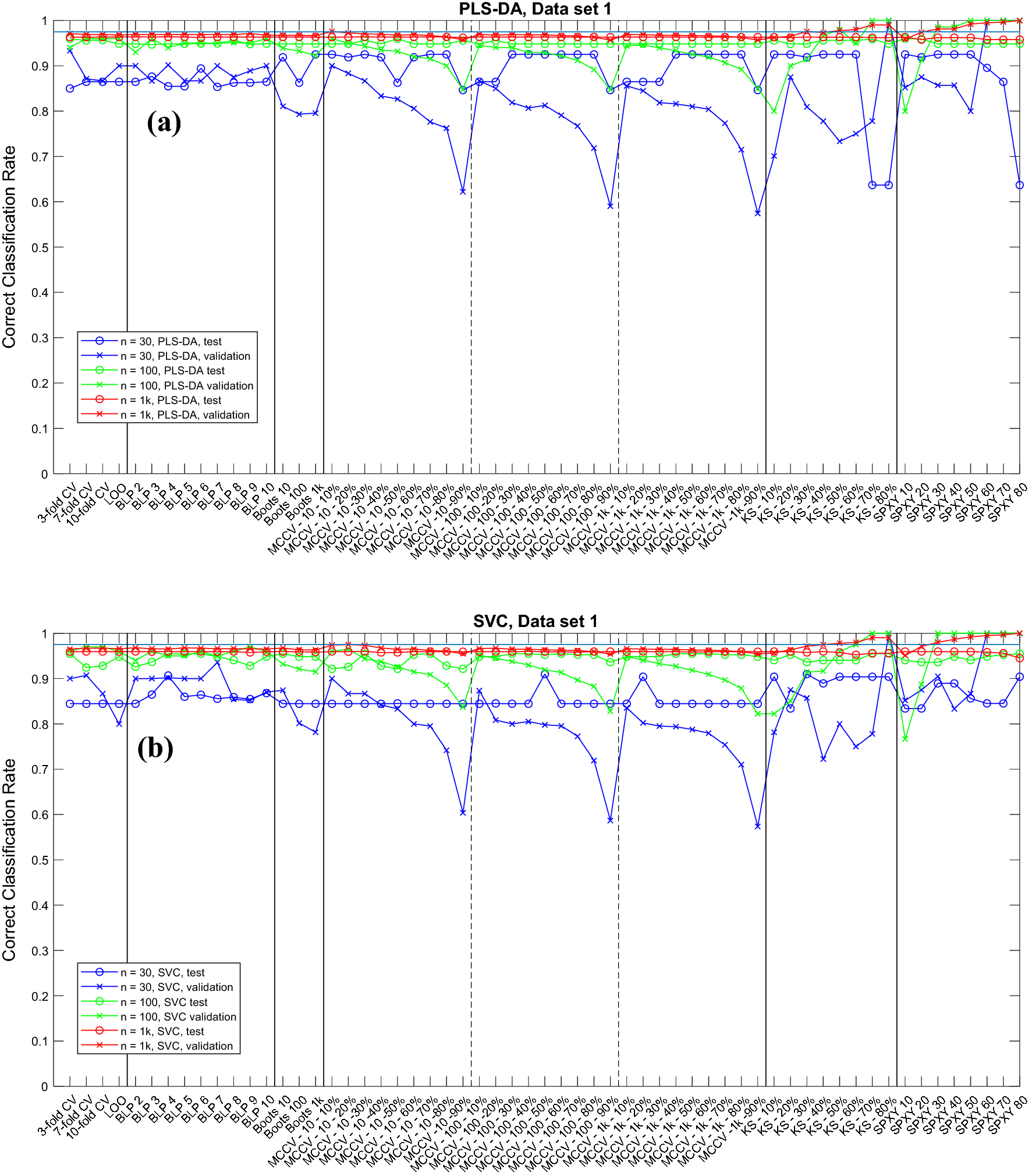 On Splitting Training and Validation Set: A Comparative Study of Cross-Validation, Bootstrap and ...