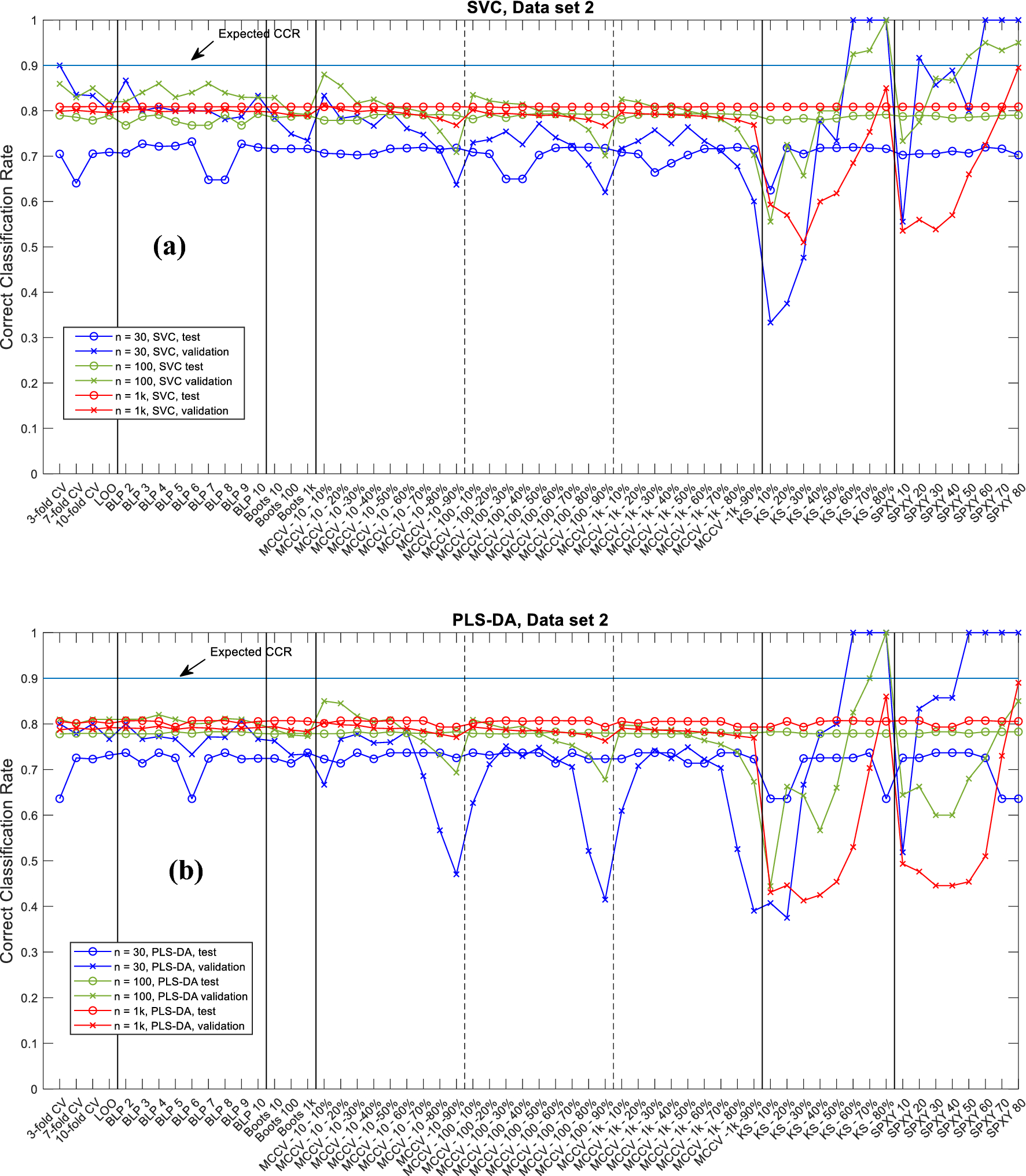 On Splitting Training and Validation Set: A Comparative Study of Cross-Validation, Bootstrap and ...