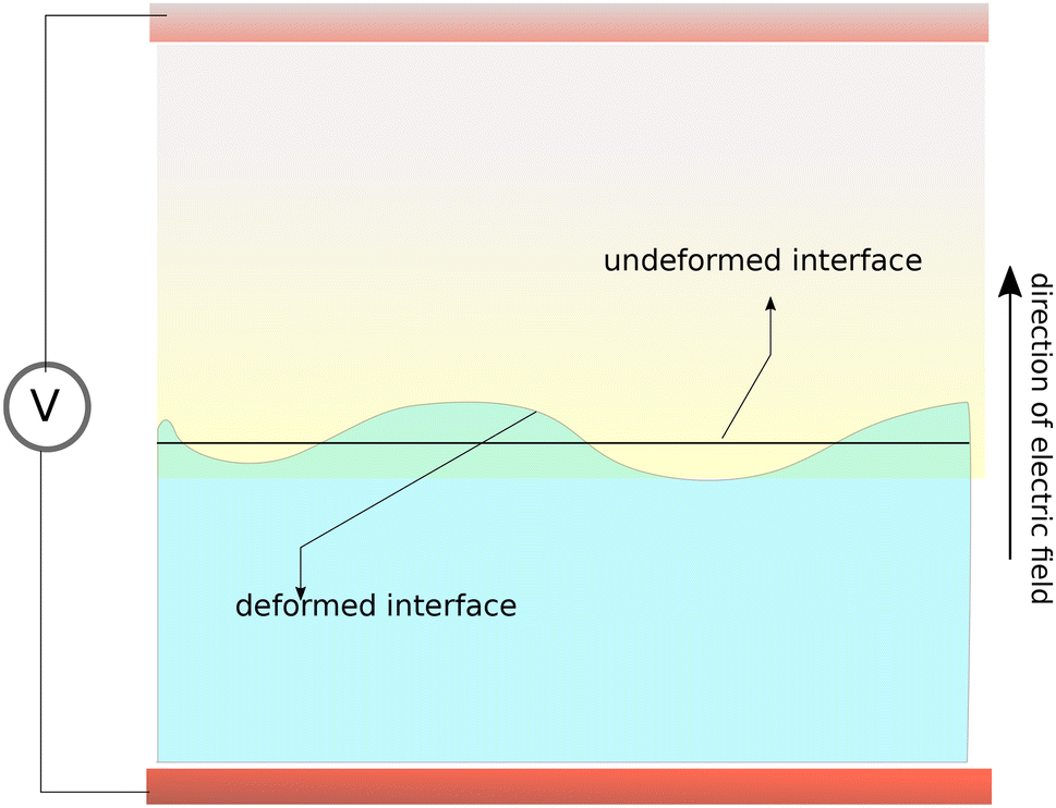 Electrohydrodynamic Phenomena | SpringerLink