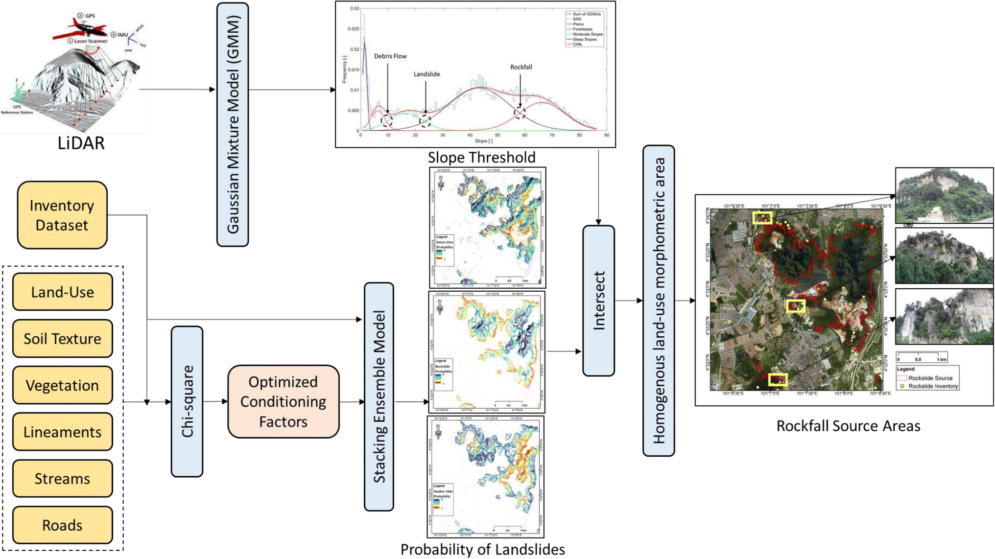 A Novel Hybrid Machine Learning-Based Model for Rockfall Source ...