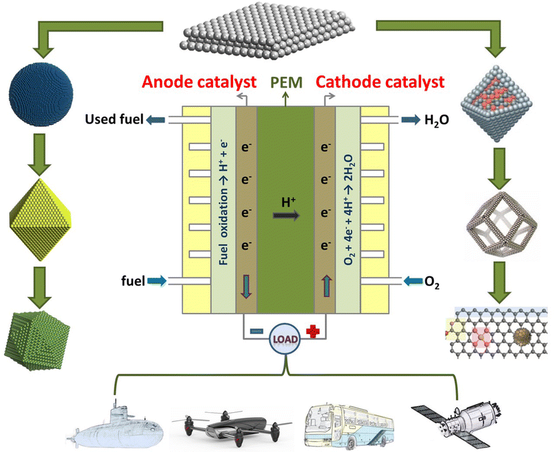 Rational Design and Synthesis of Low-Temperature Fuel Cell ...