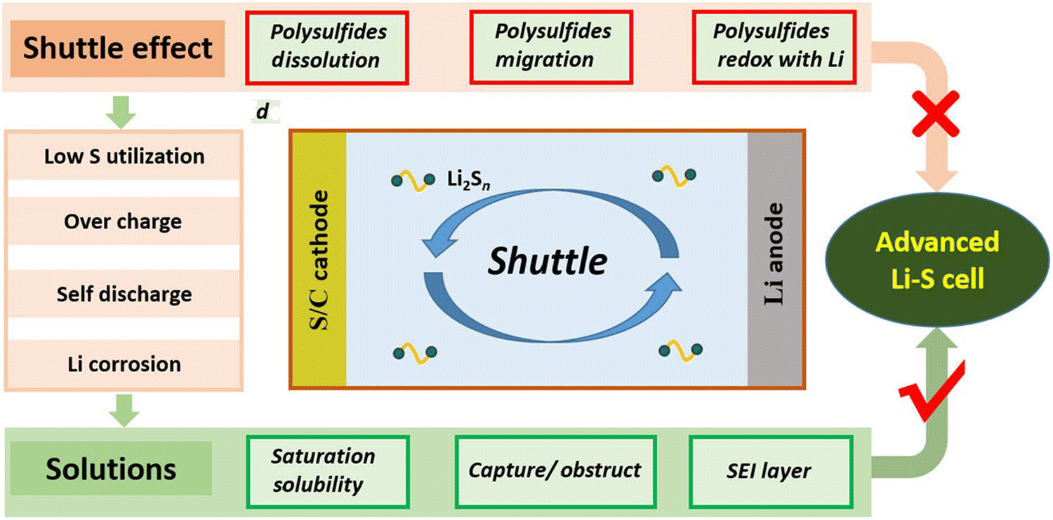 Recent Progress in Liquid Electrolyte-Based Li–S Batteries: Shuttle ...