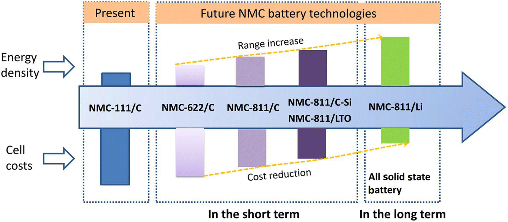 Automotive Li-Ion Batteries: Current Status and Future Perspectives ...