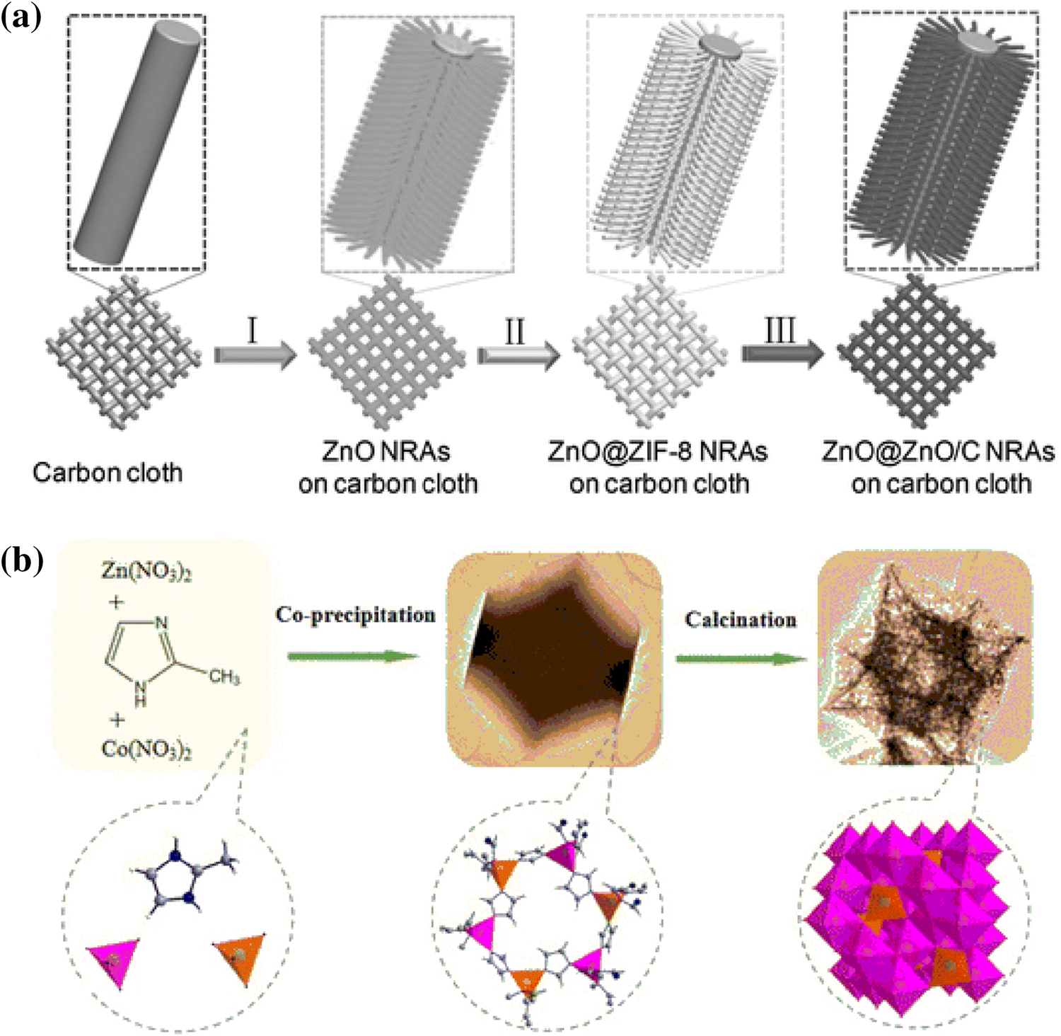 Metal–Organic Frameworks (MOFs) and MOF-Derived Materials for Energy ...