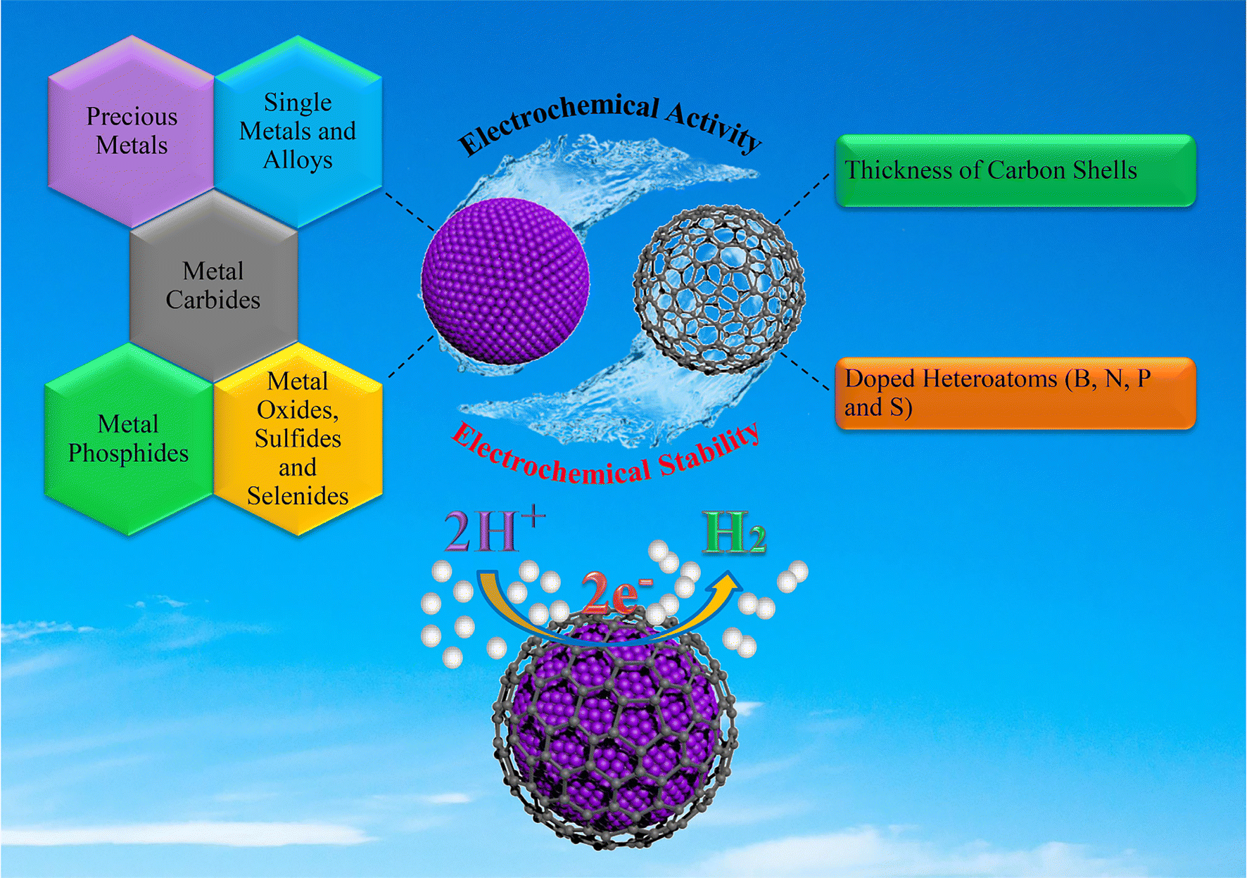 Carbon-Encapsulated Electrocatalysts for the Hydrogen Evolution ...