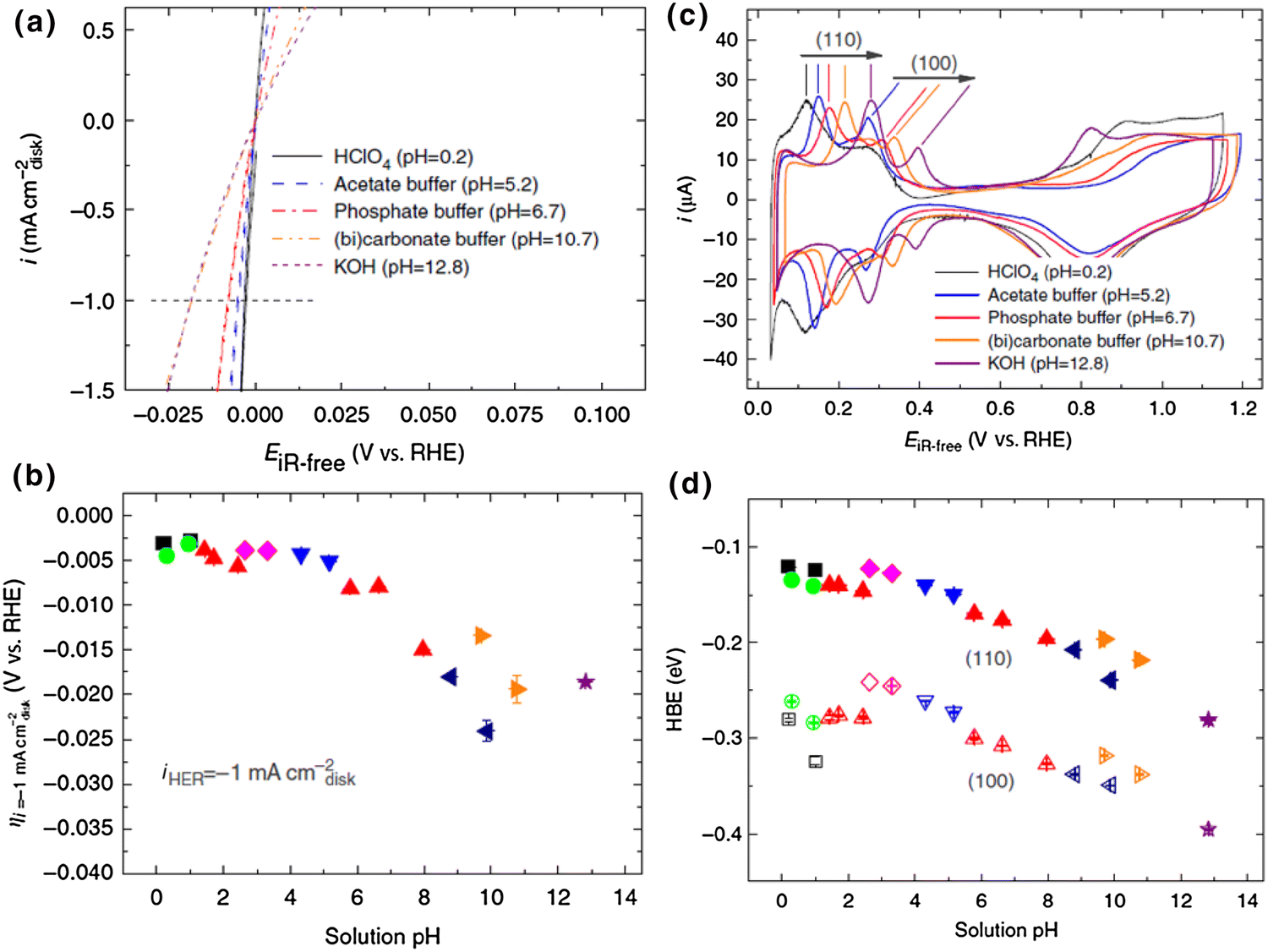 The Hydrogen Oxidation Reaction in Alkaline Medium: An Overview ...