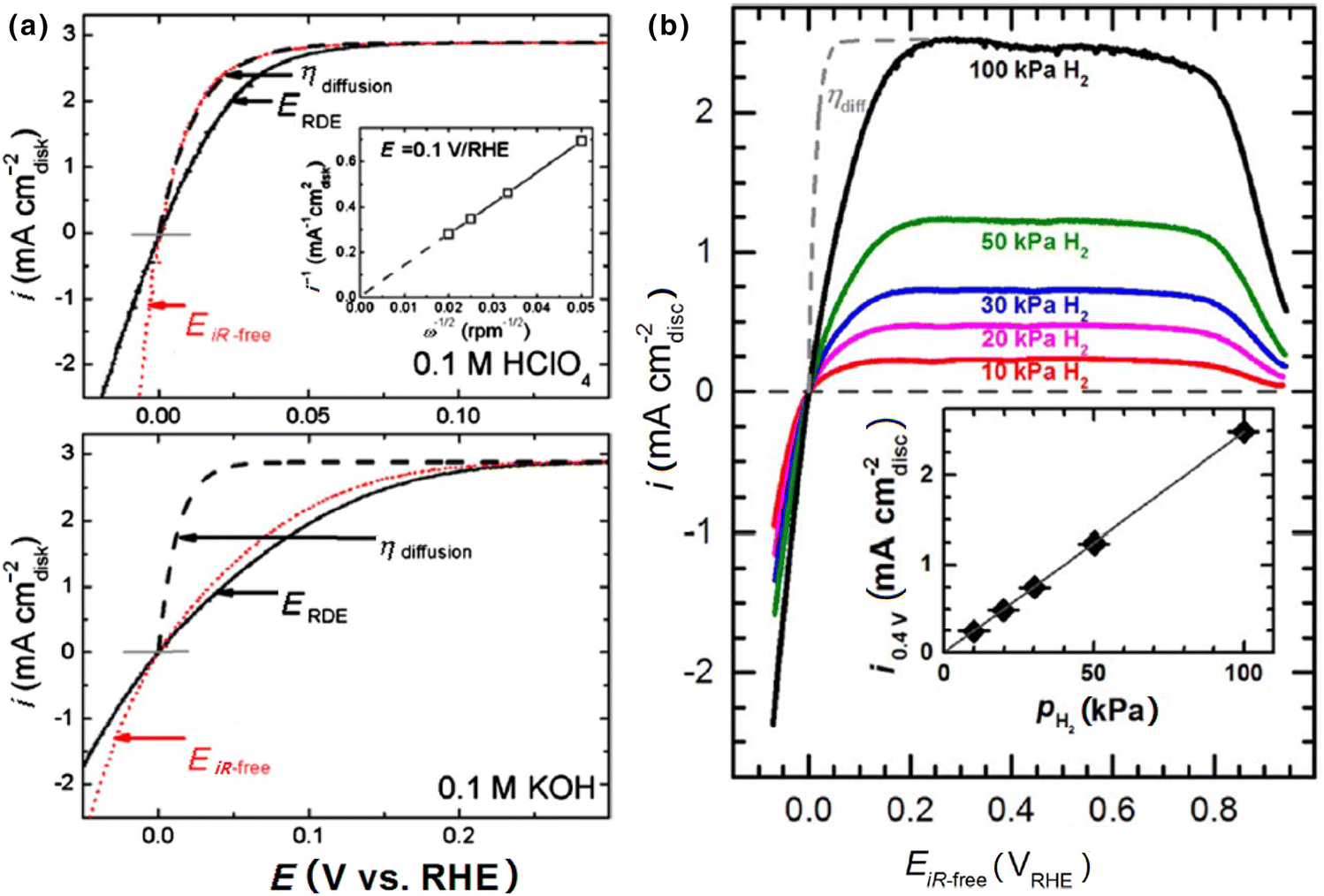 The Hydrogen Oxidation Reaction in Alkaline Medium: An Overview ...