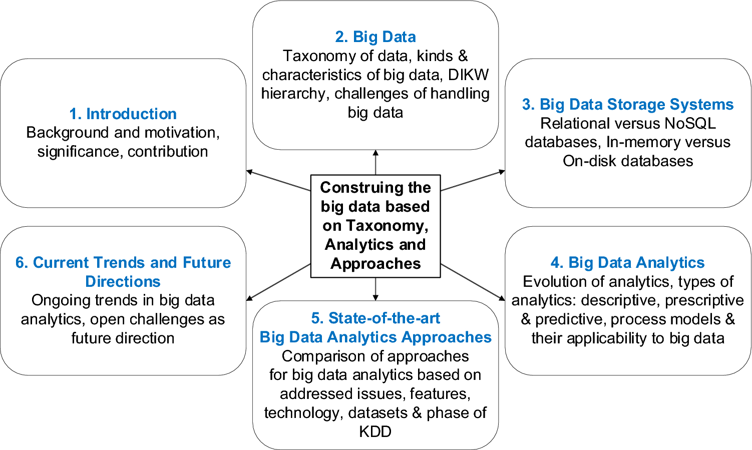 Construing the big data based on taxonomy, analytics and approaches ...