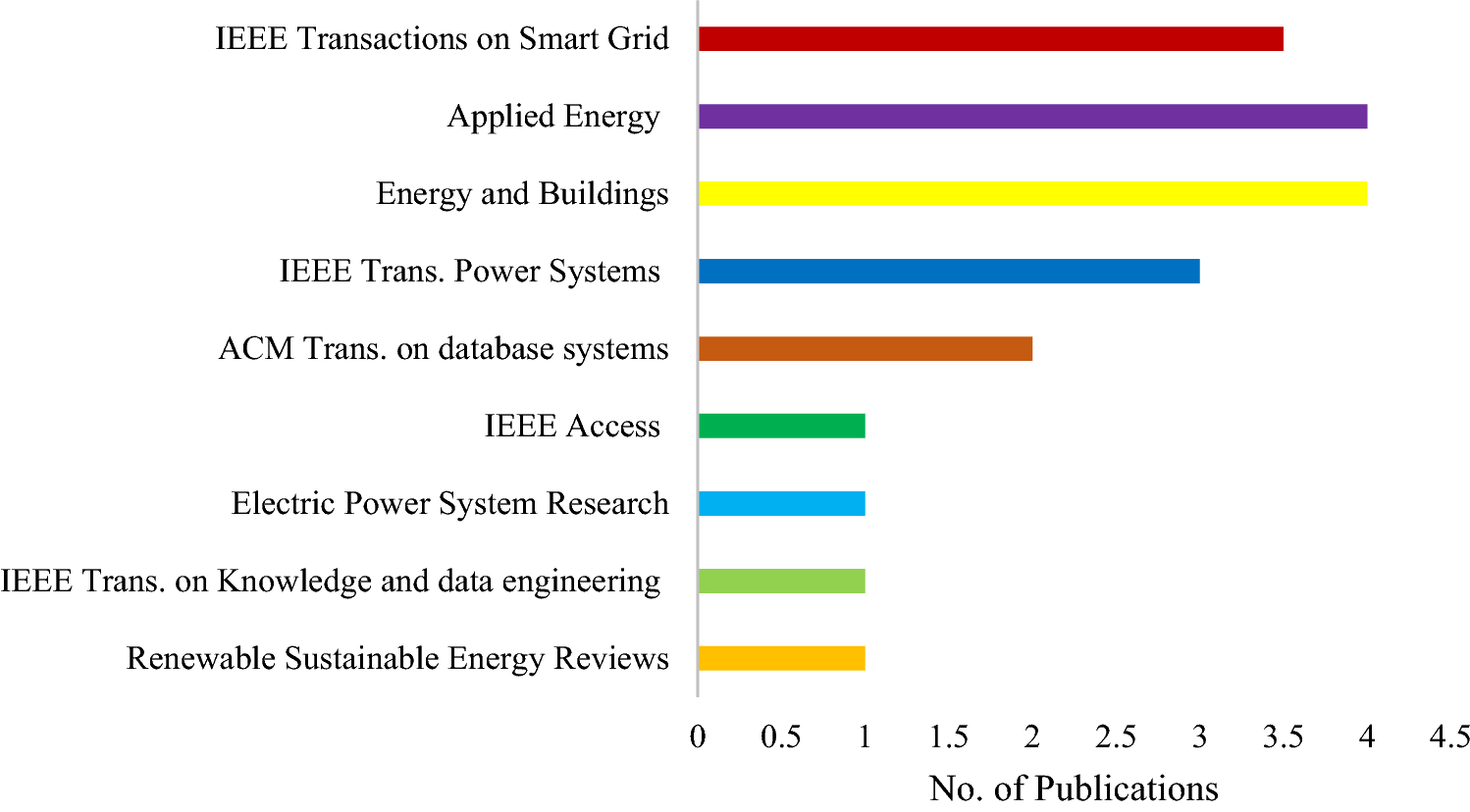 A bibliometric survey on incremental clustering algorithm for electricity smart meter data ...