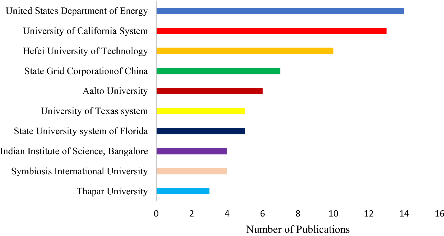 A bibliometric survey on incremental clustering algorithm for electricity smart meter data ...