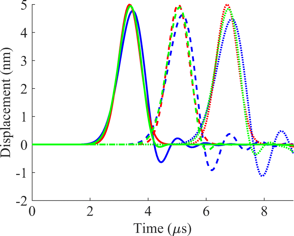 Discrete Micromodulus Functions for Reducing Wave Dispersion in Linearized Peridynamics ...