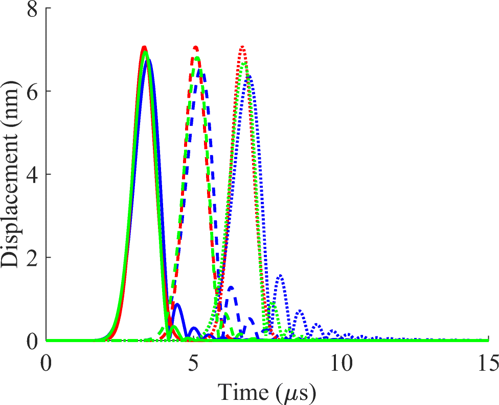 Discrete Micromodulus Functions for Reducing Wave Dispersion in Linearized Peridynamics ...