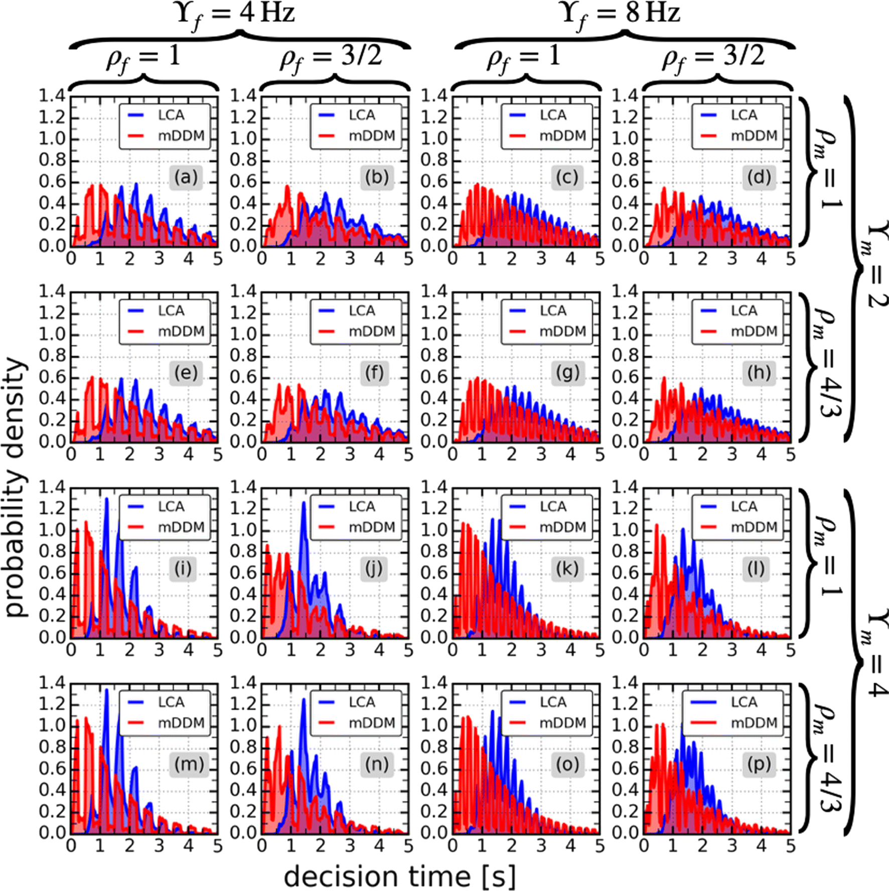 Frequency-Sensitivity and Magnitude-Sensitivity in Decision-Making: Predictions of a Theoretical ...