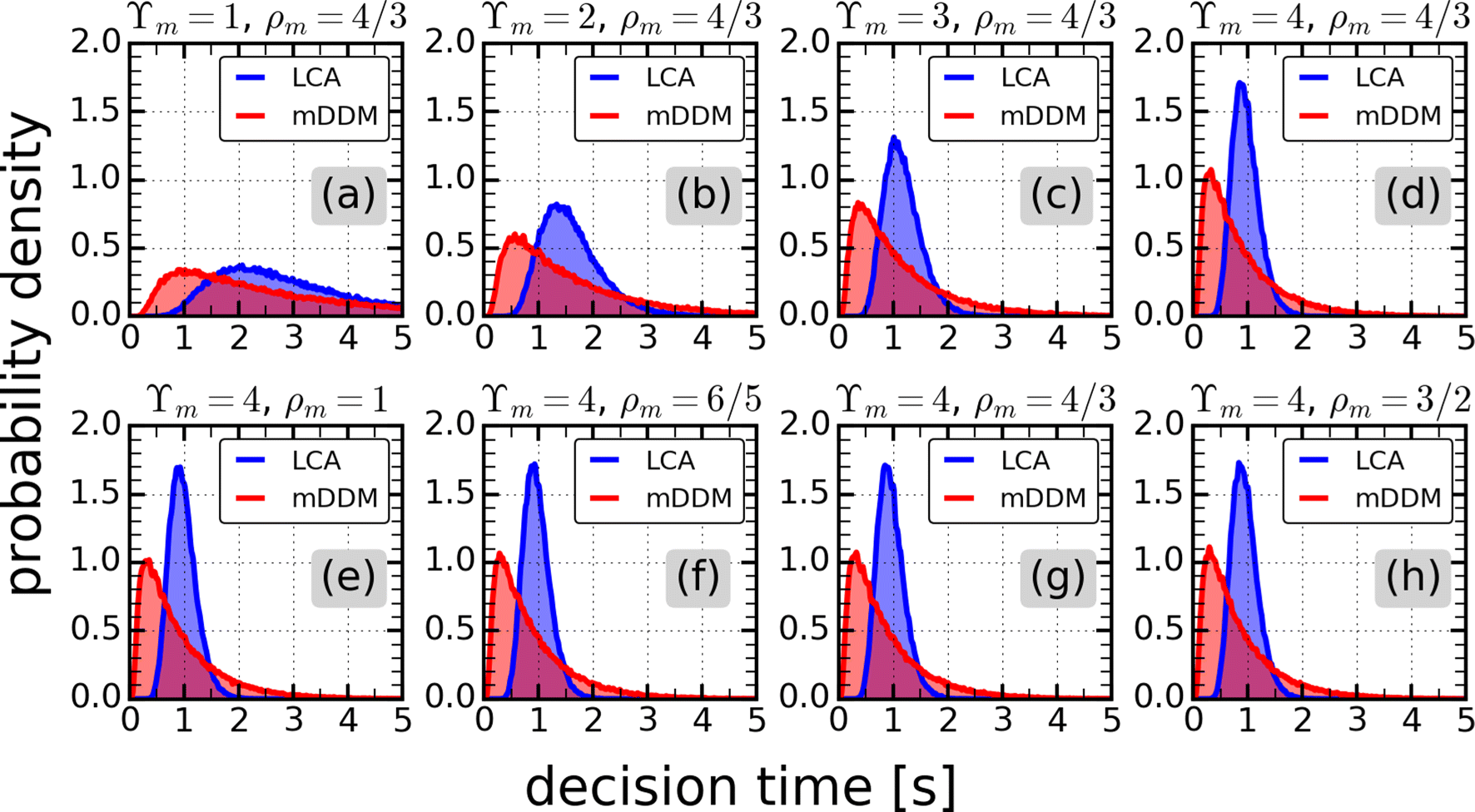 Frequency-Sensitivity and Magnitude-Sensitivity in Decision-Making: Predictions of a Theoretical ...