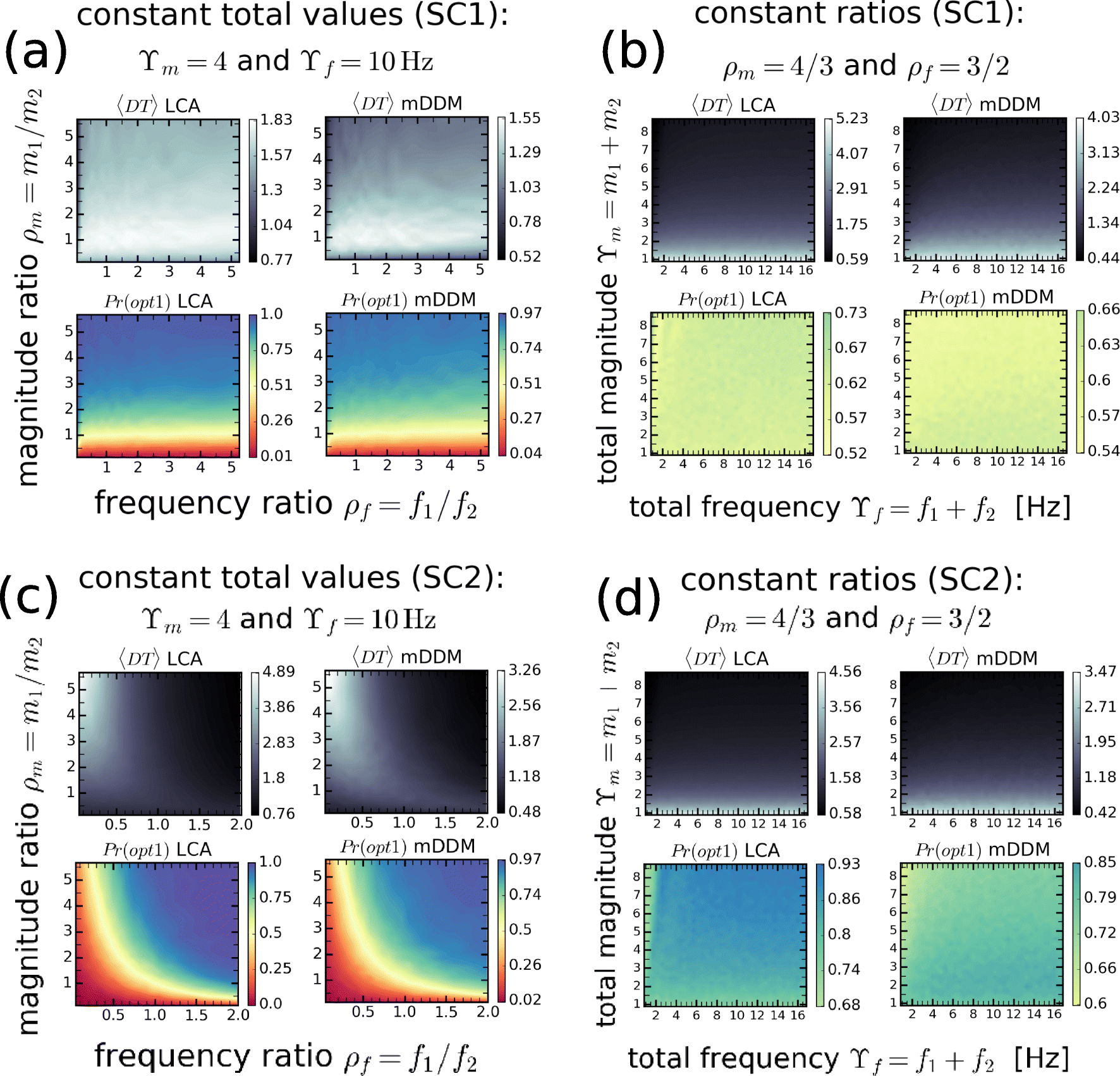 Frequency-Sensitivity and Magnitude-Sensitivity in Decision-Making: Predictions of a Theoretical ...