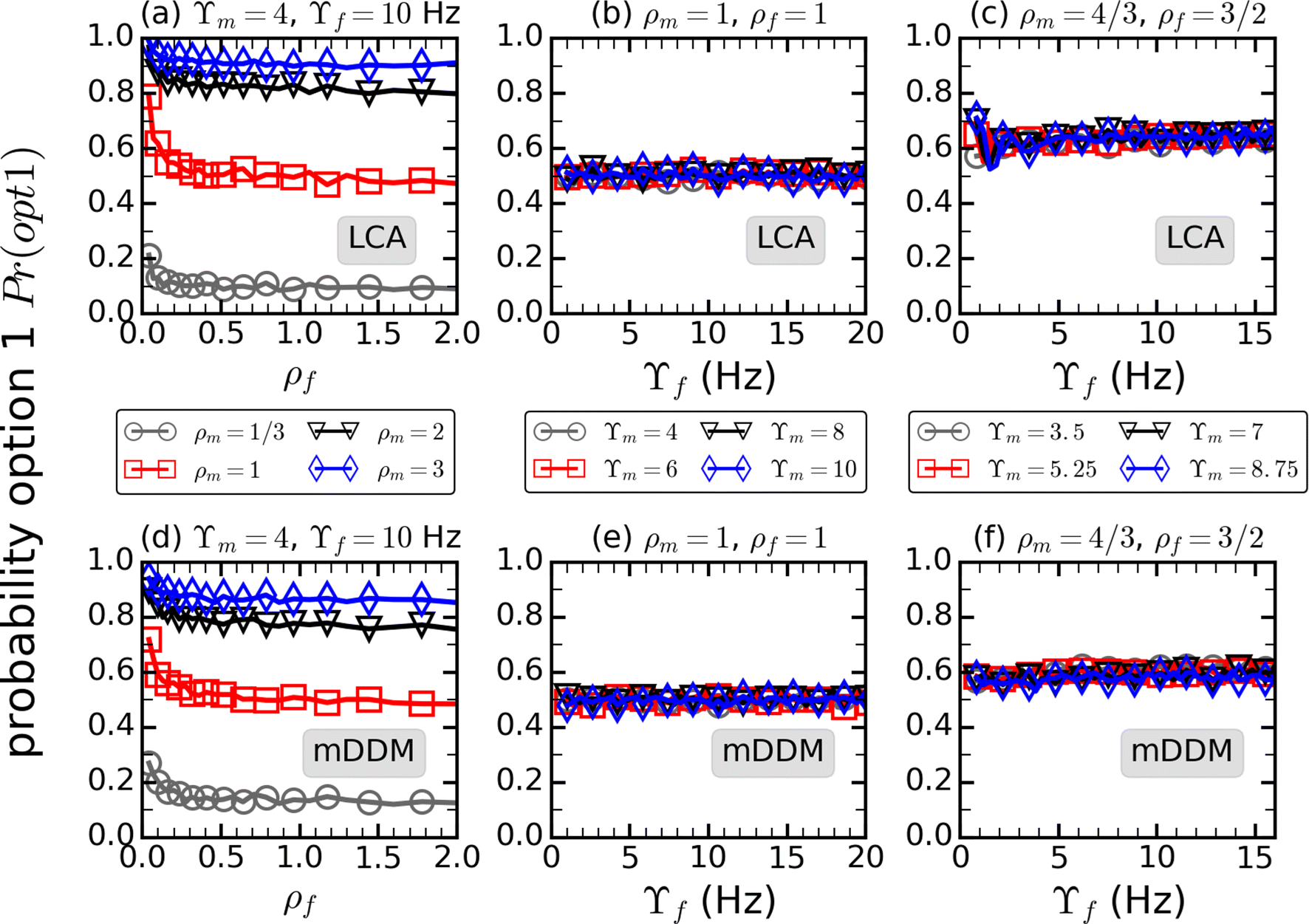 Frequency-Sensitivity and Magnitude-Sensitivity in Decision-Making: Predictions of a Theoretical ...