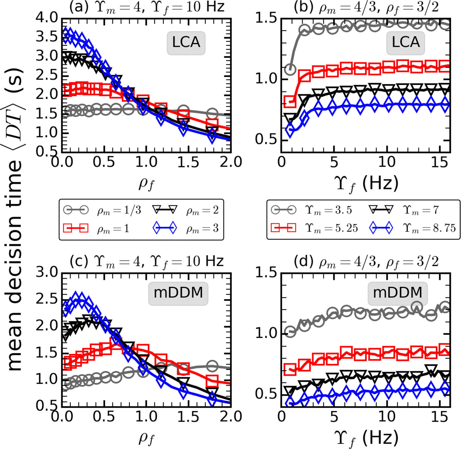 Frequency-Sensitivity and Magnitude-Sensitivity in Decision-Making: Predictions of a Theoretical ...