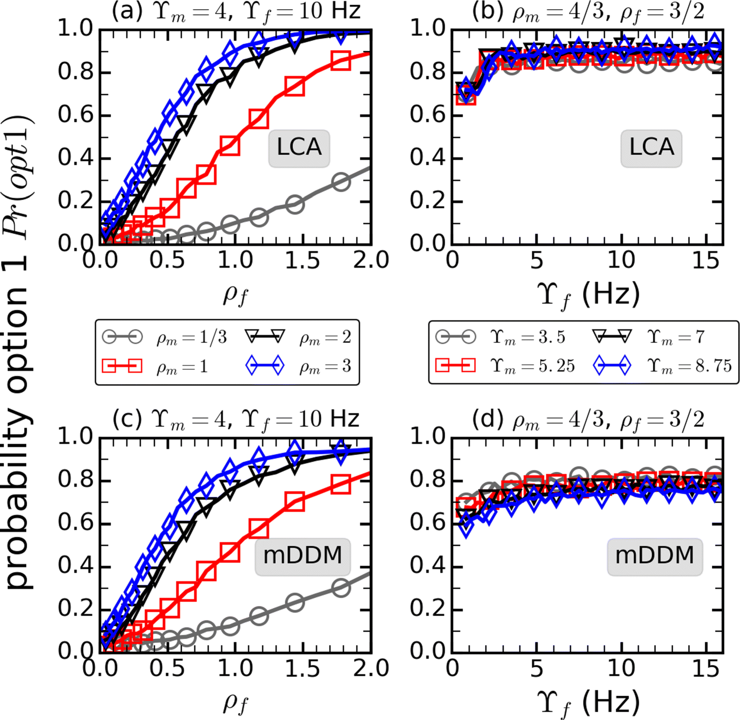 Frequency-Sensitivity and Magnitude-Sensitivity in Decision-Making: Predictions of a Theoretical ...