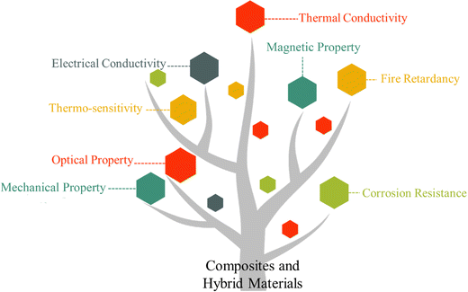 Introducing advanced composites and hybrid materials | SpringerLink