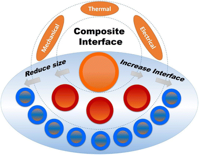 A review on the role of interface in mechanical, thermal, and ...