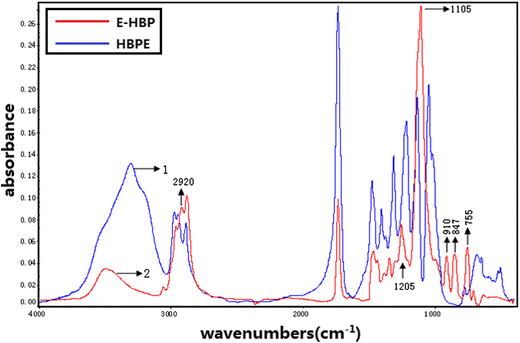 The mechanical behaviors of epoxy-terminated hyperbranched polyester (E ...