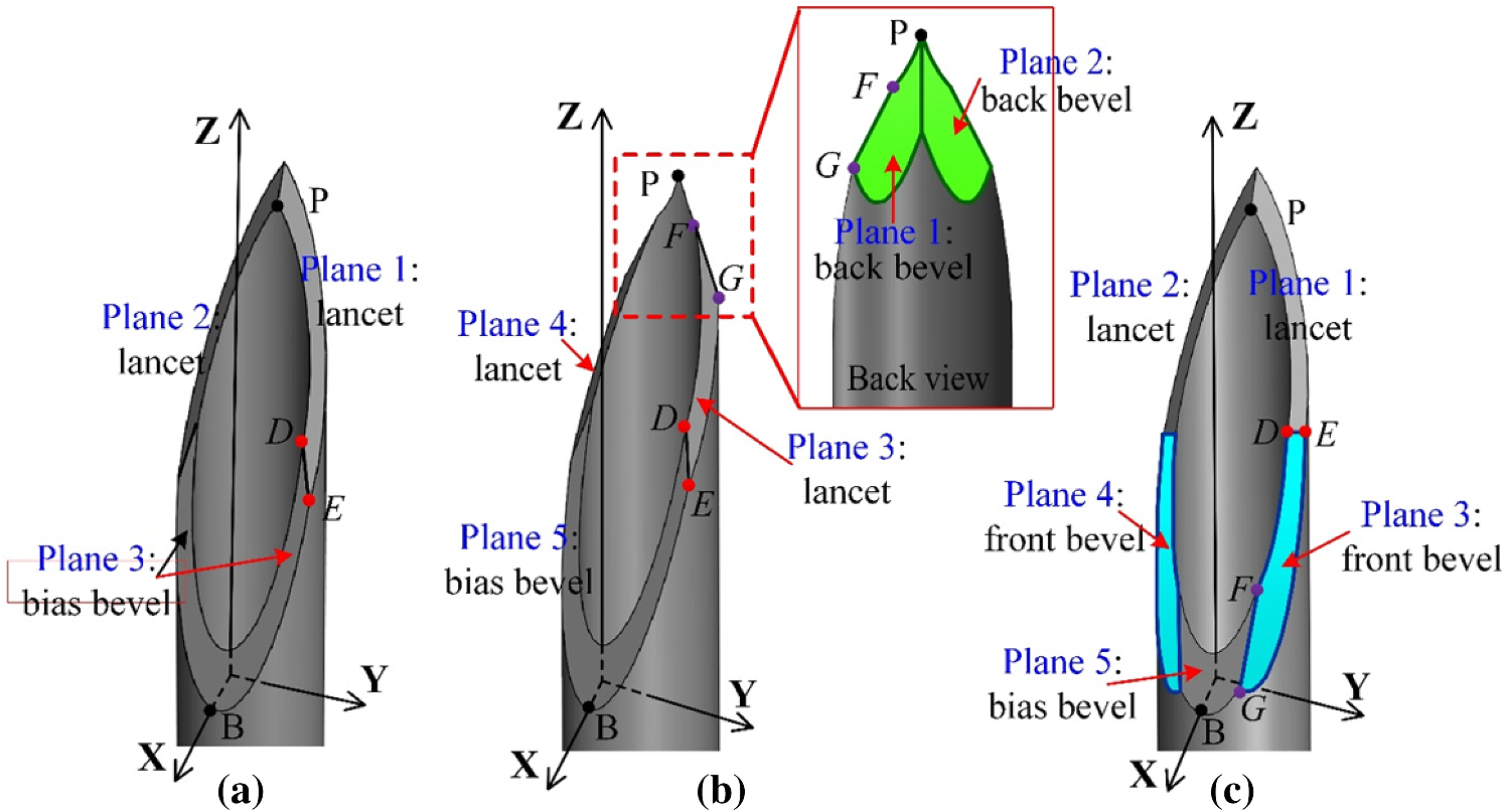 Five-plane lancet needle design for soft PVC phantom tissue cutting ...