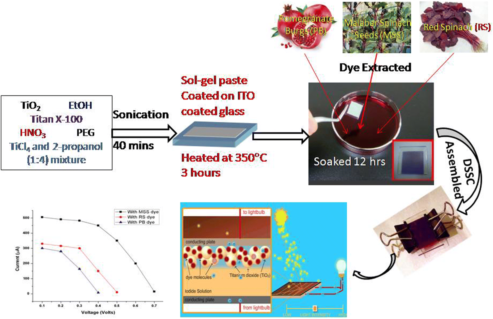 Performance of Natural Dyes in Dye-Sensitized Solar Cell as ...