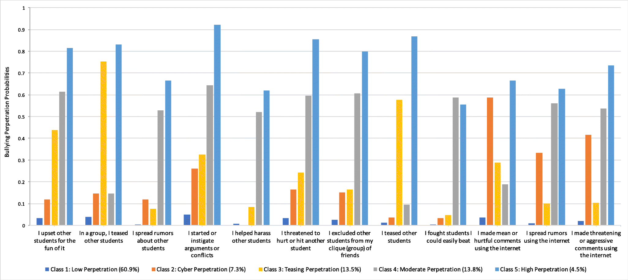 Examining Classes of Bully Perpetration among Latinx High School ...
