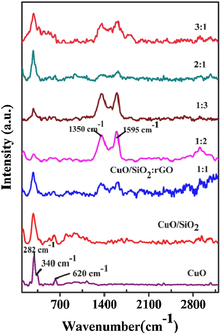CuO/SiO2 modified amine functionalized reduced graphene oxide with ...