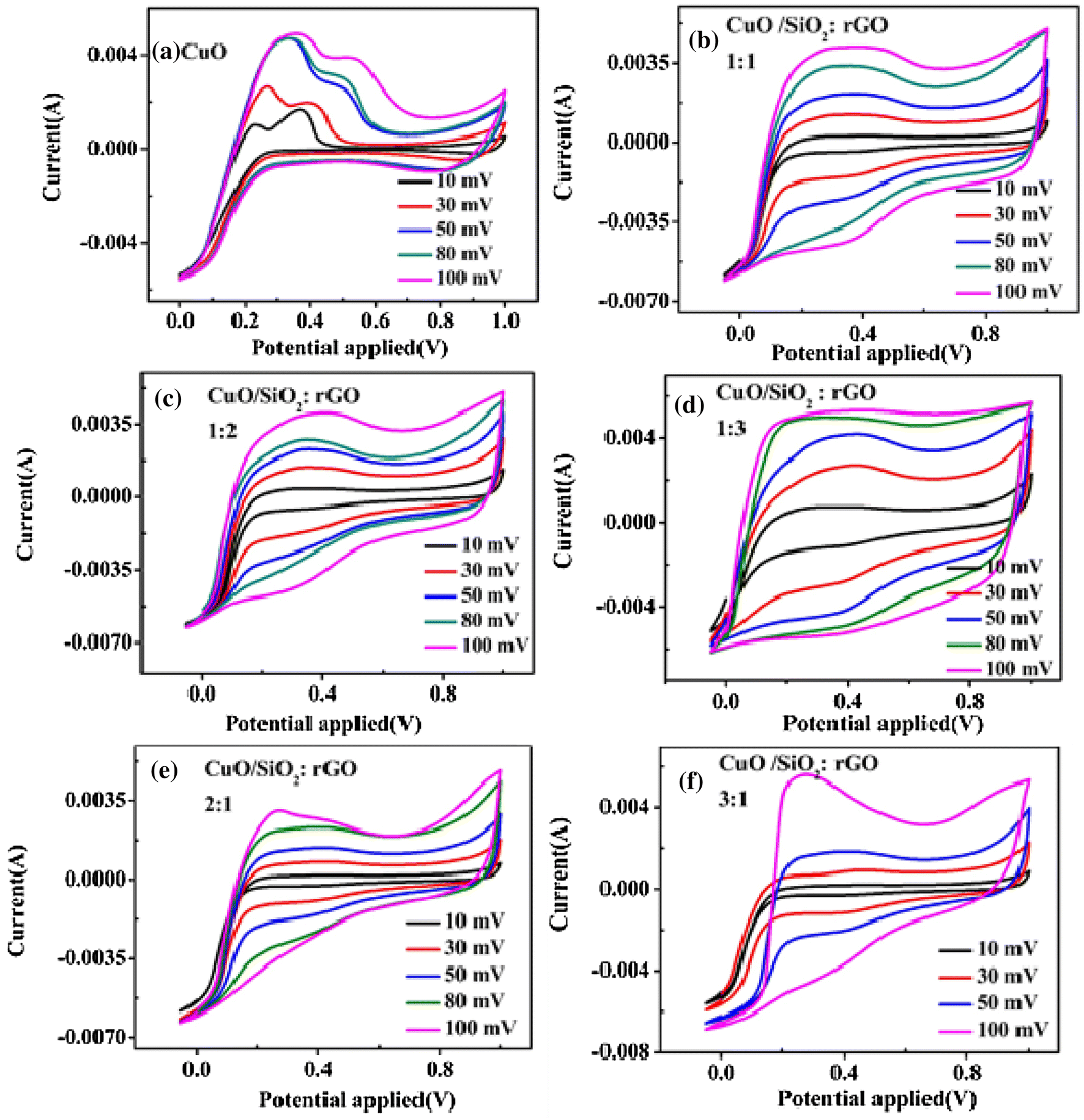 CuO/SiO2 modified amine functionalized reduced graphene oxide with ...
