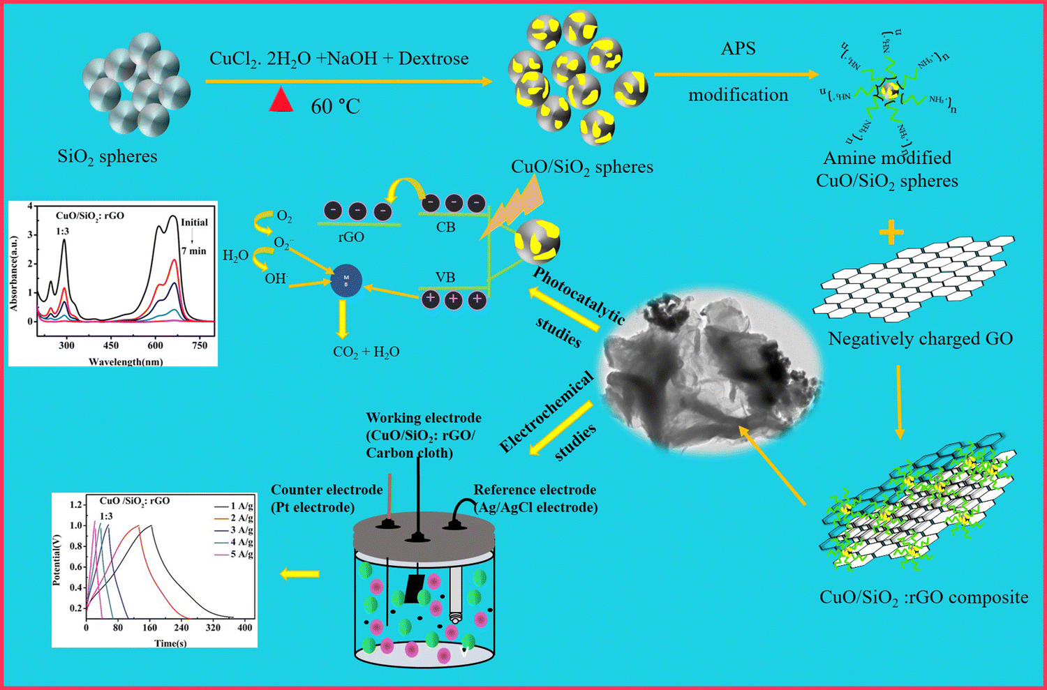 CuO/SiO2 modified amine functionalized reduced graphene oxide with ...