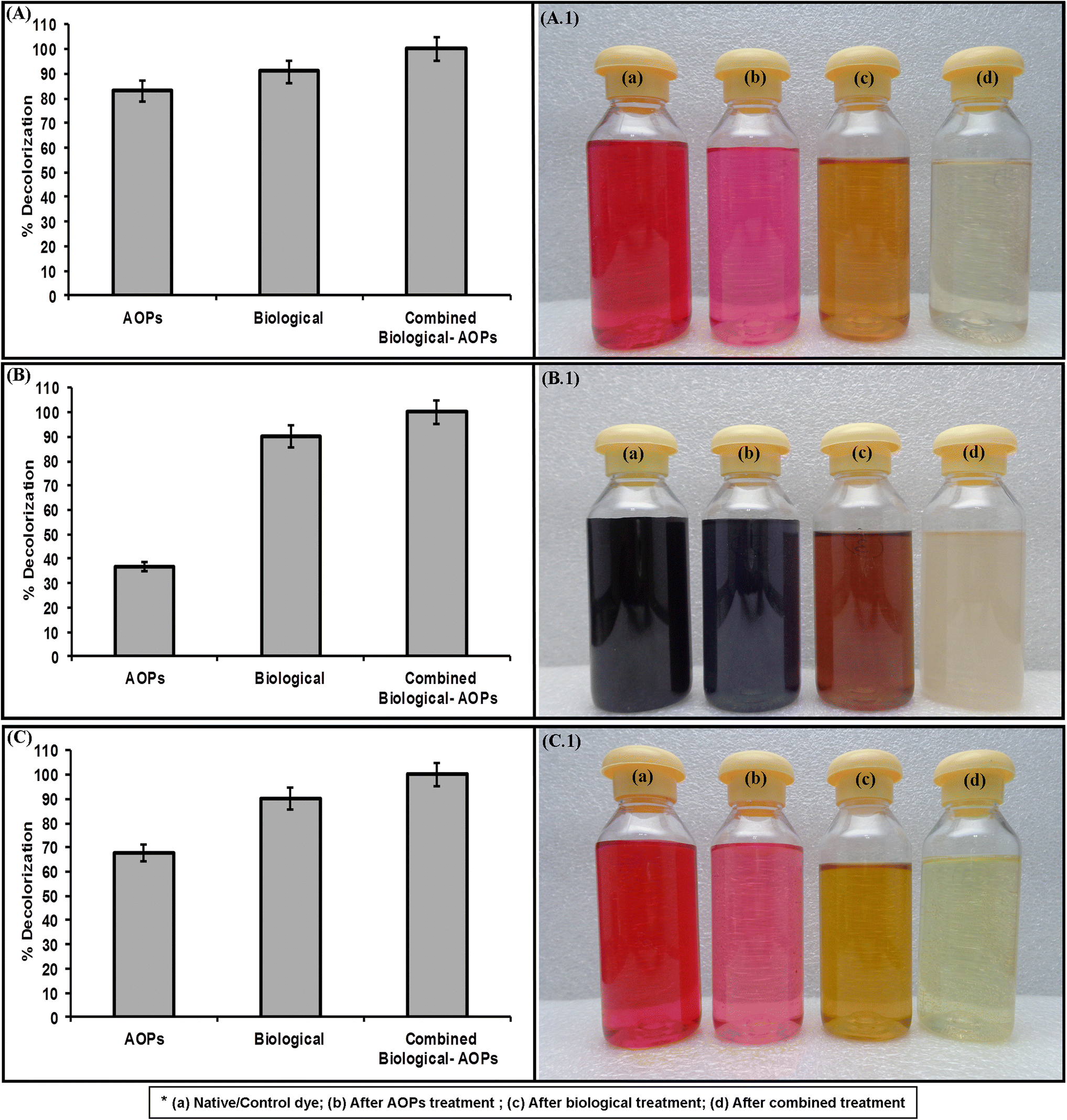 Combined biological and advanced oxidation process for decolorization ...