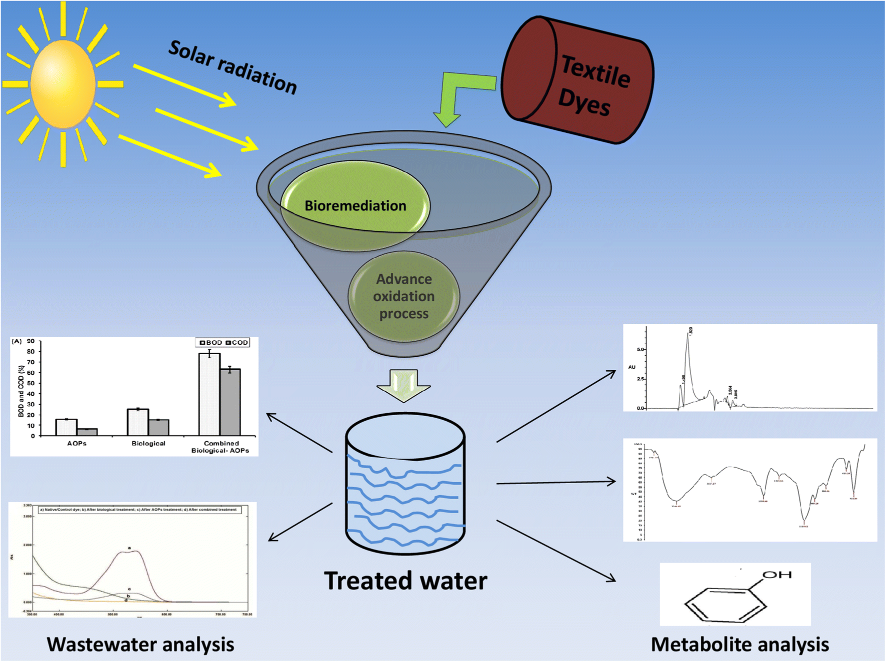 Combined biological and advanced oxidation process for decolorization ...