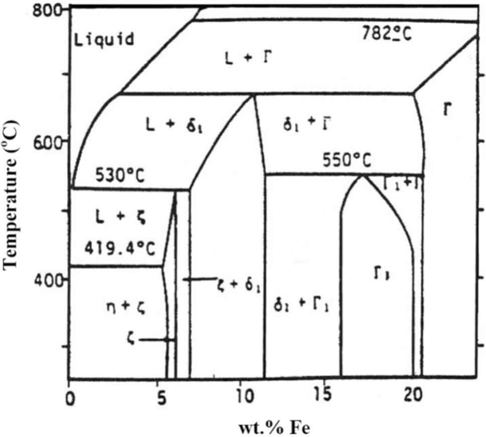 Zn–Fe multilayered alloy coatings produced by electrodeposition ...