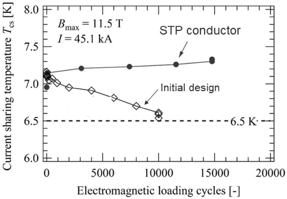 Development of cable-in-conduit conductor for ITER CS in Japan ...