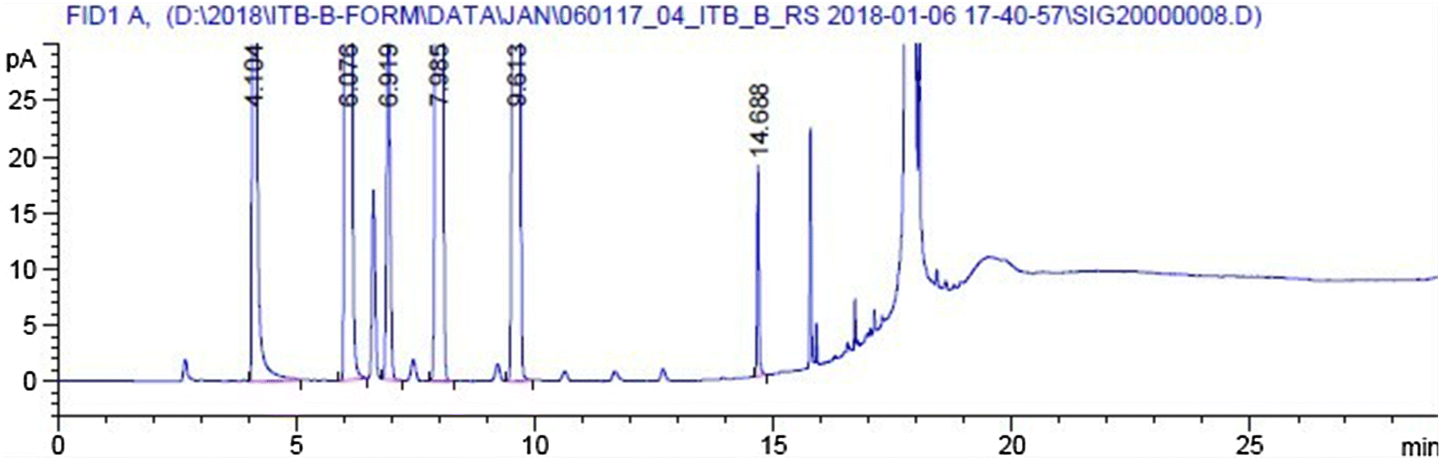 Development and validation of residual solvent determination by ...