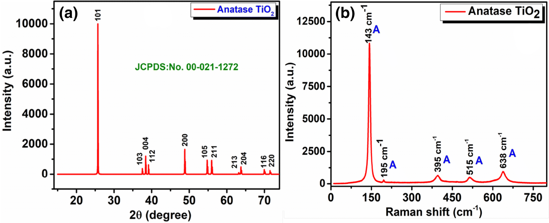 Investigation of temperature-dependent optical properties of TiO2 using ...
