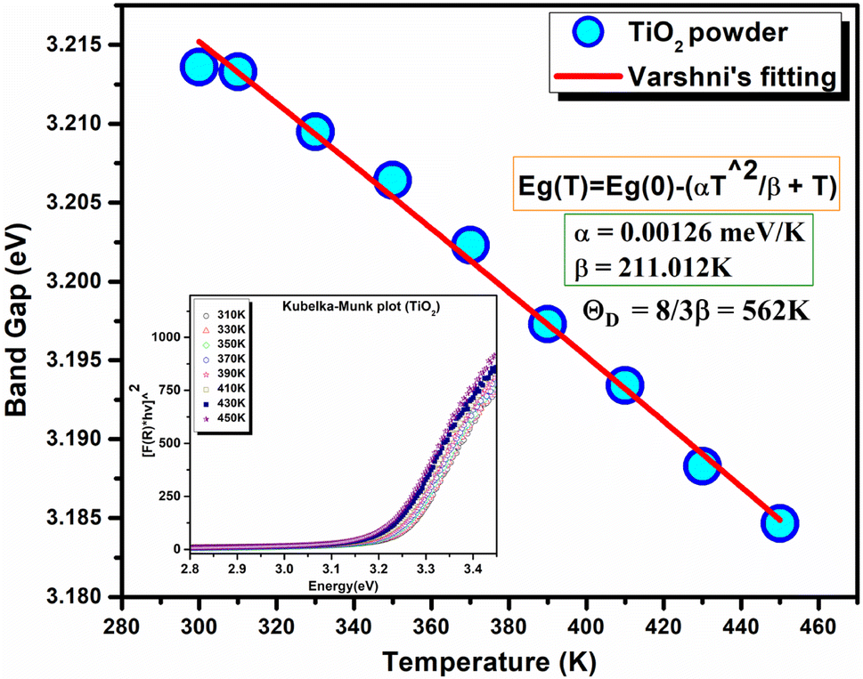Investigation of temperature-dependent optical properties of TiO2 using ...